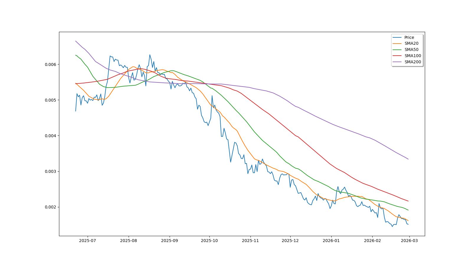 SubGame Simple Moving Averages