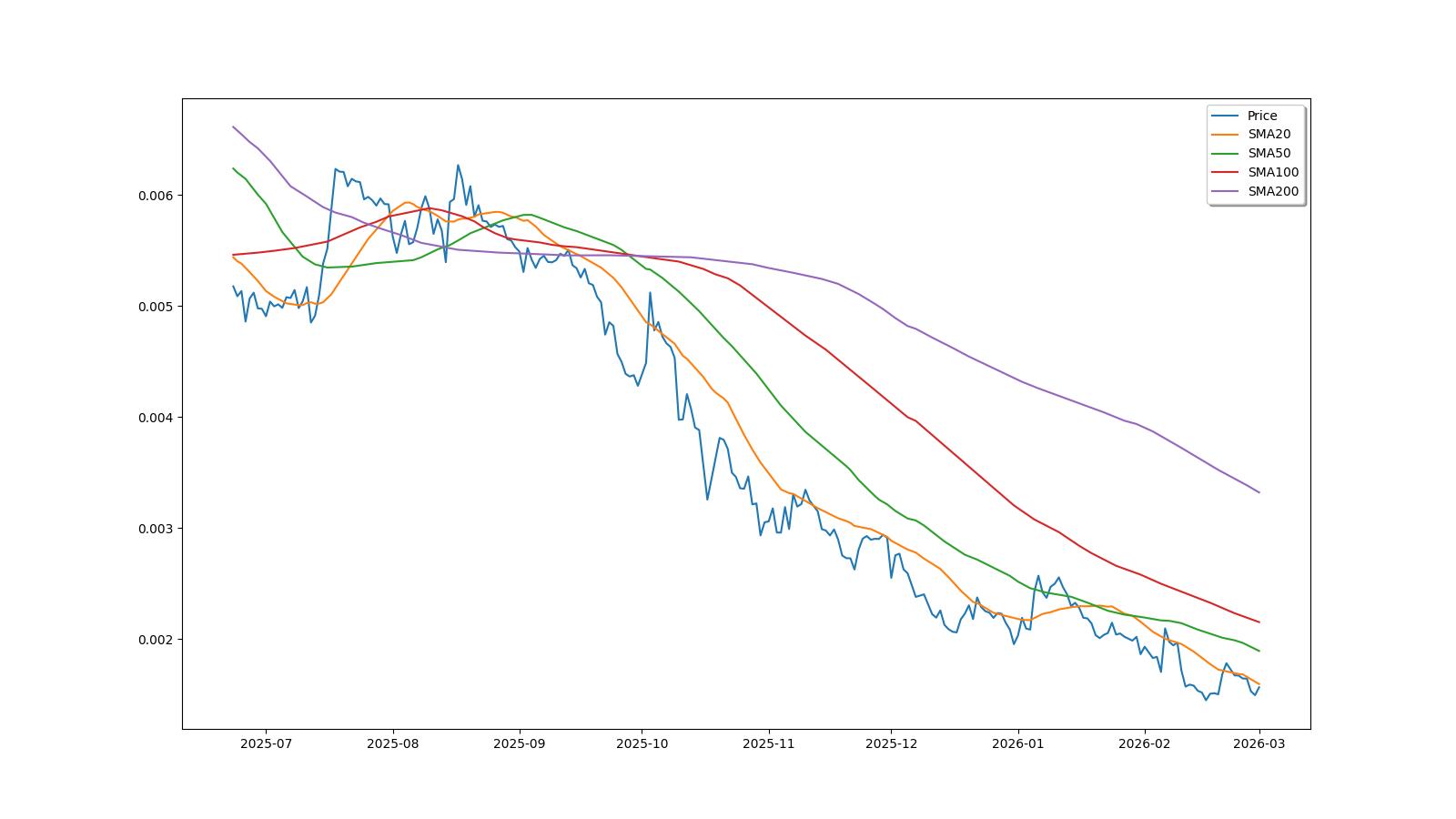 SubGame Simple Moving Averages