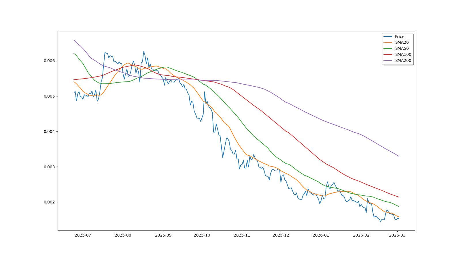 SubGame Simple Moving Averages