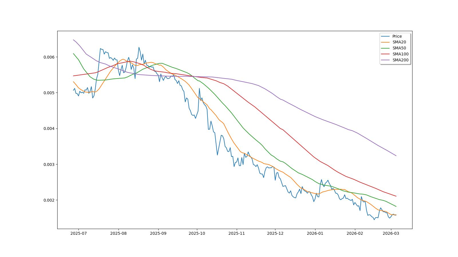 SubGame Simple Moving Averages