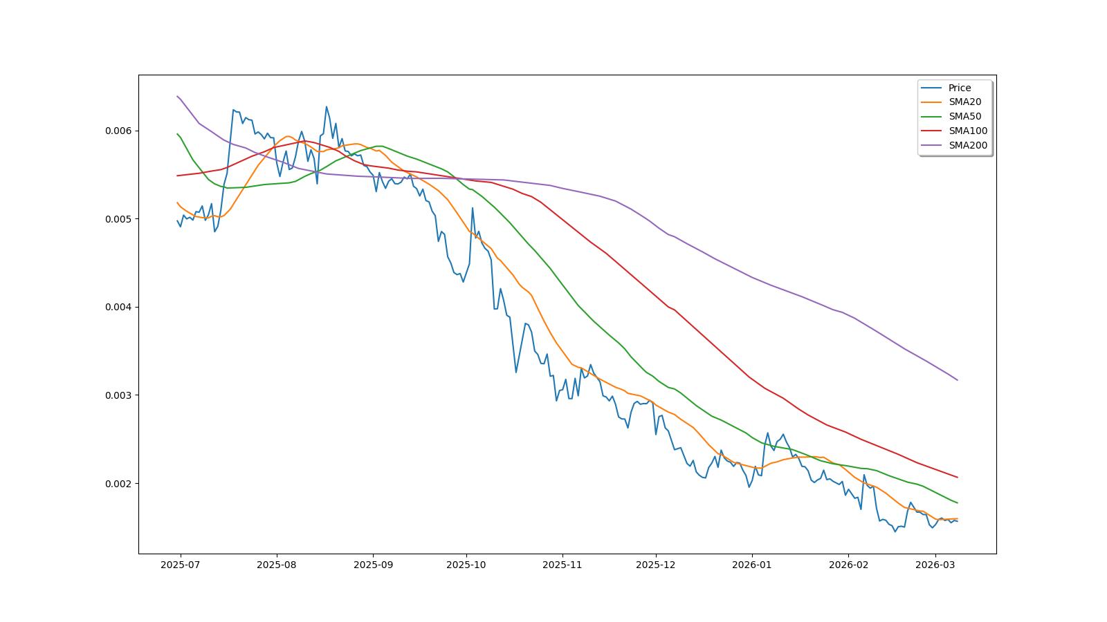 SubGame Simple Moving Averages