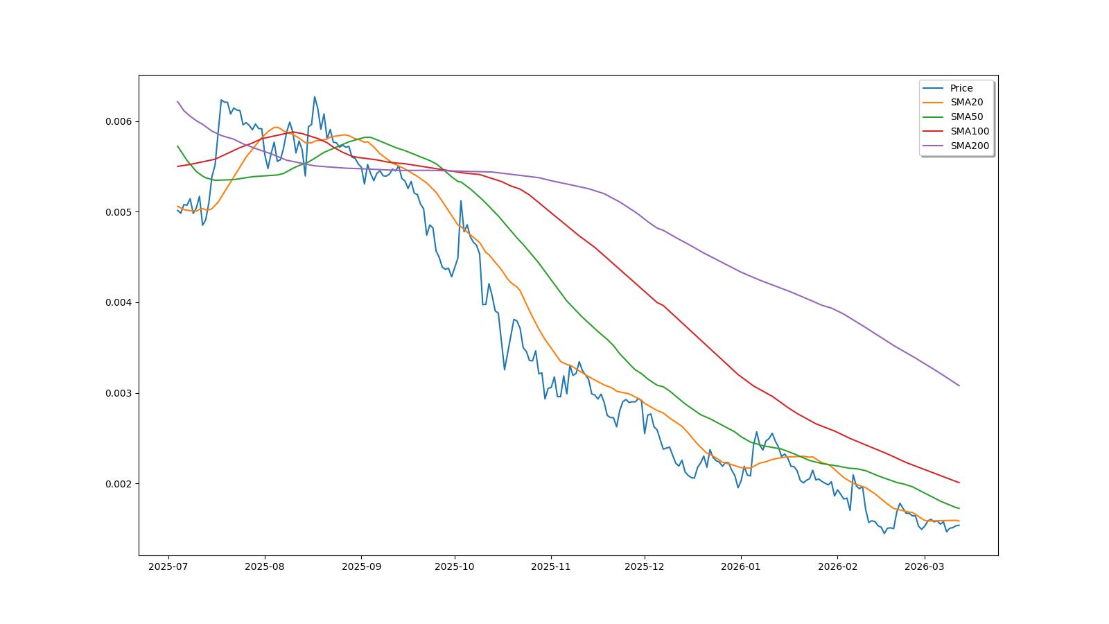 SubGame Simple Moving Averages