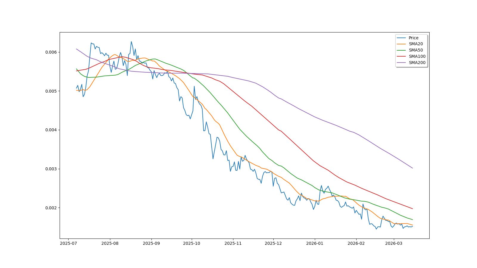 SubGame Simple Moving Averages