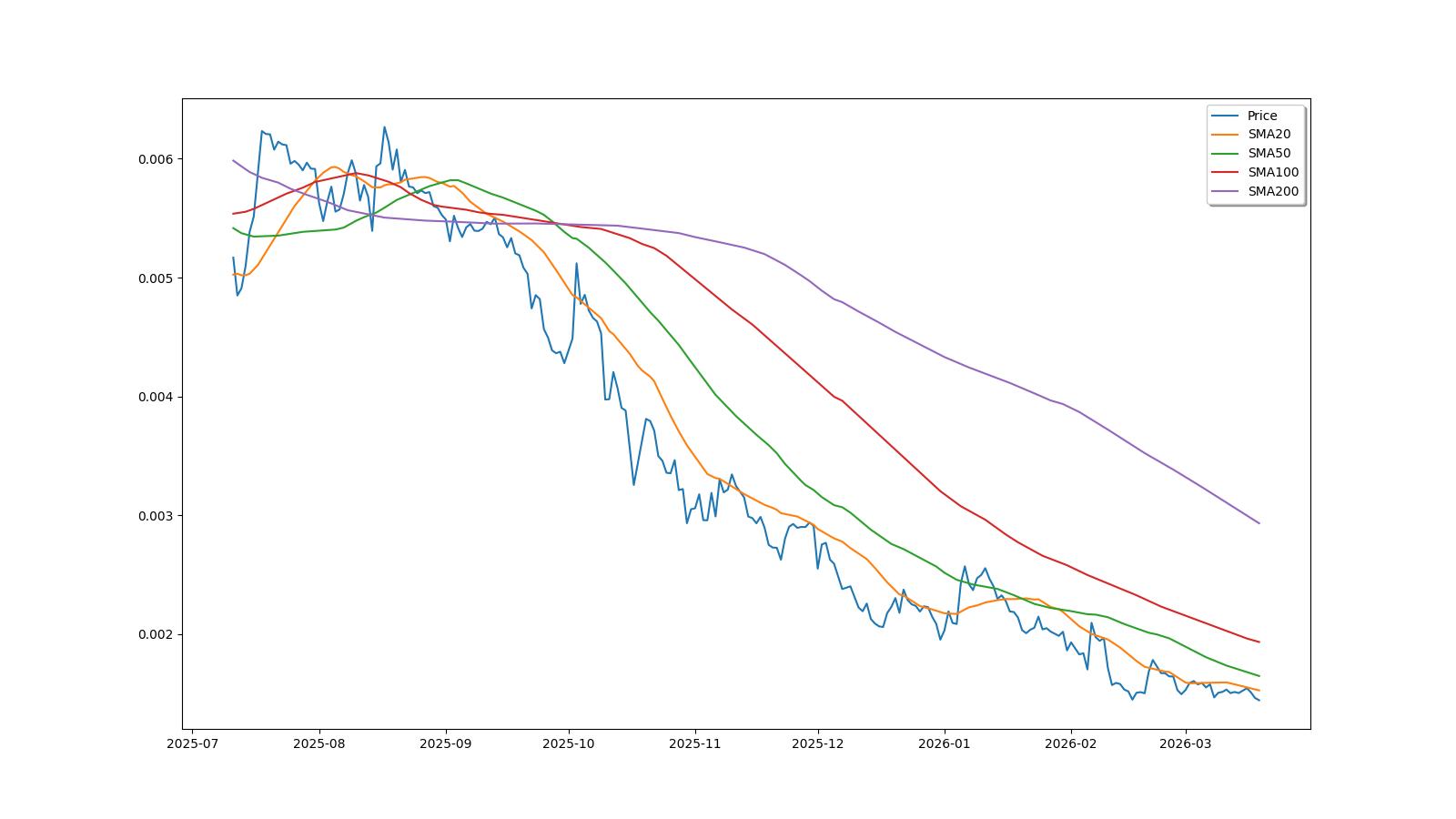 SubGame Simple Moving Averages