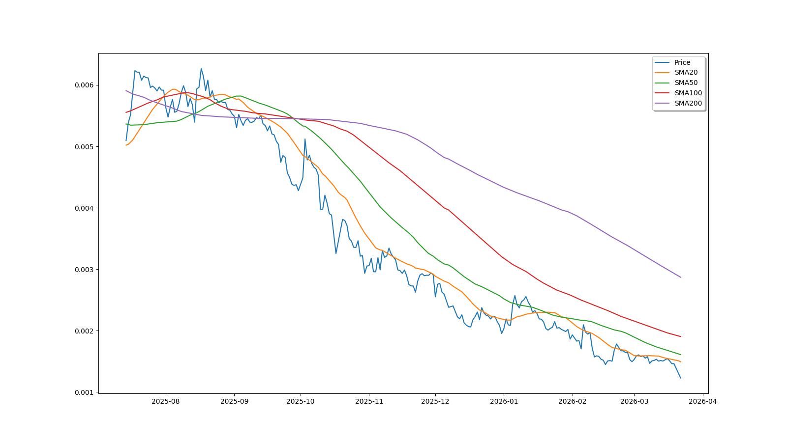 SubGame Simple Moving Averages