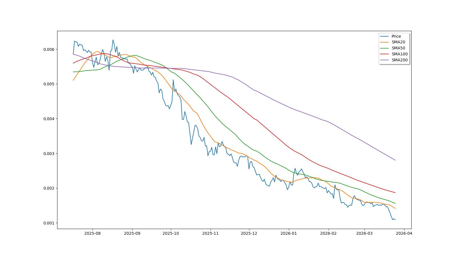 SubGame Simple Moving Averages