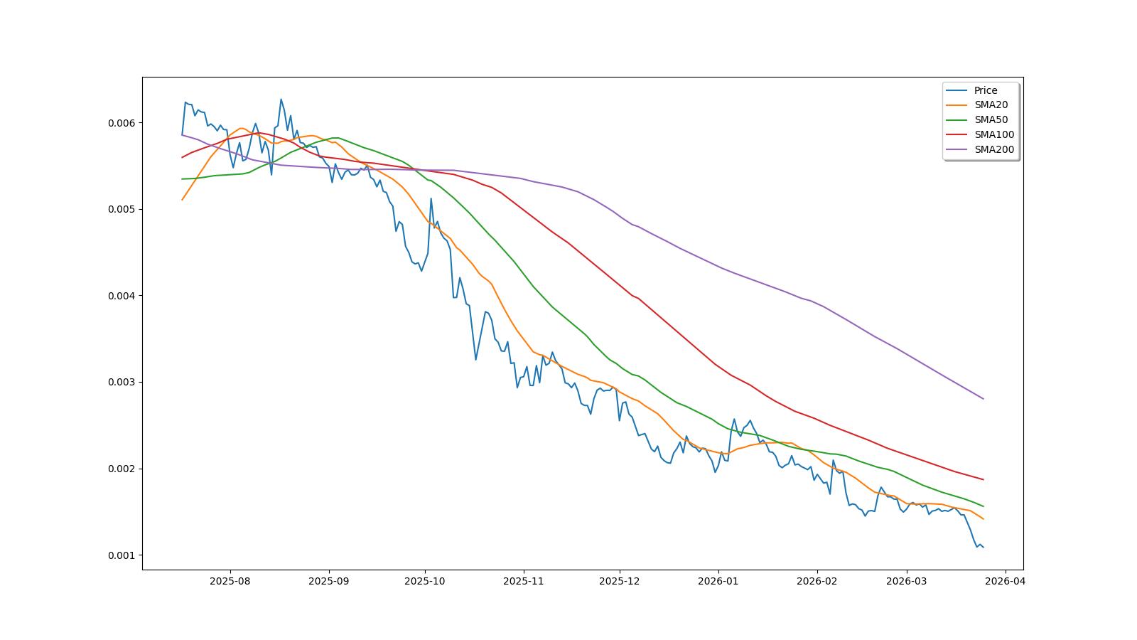 SubGame Simple Moving Averages