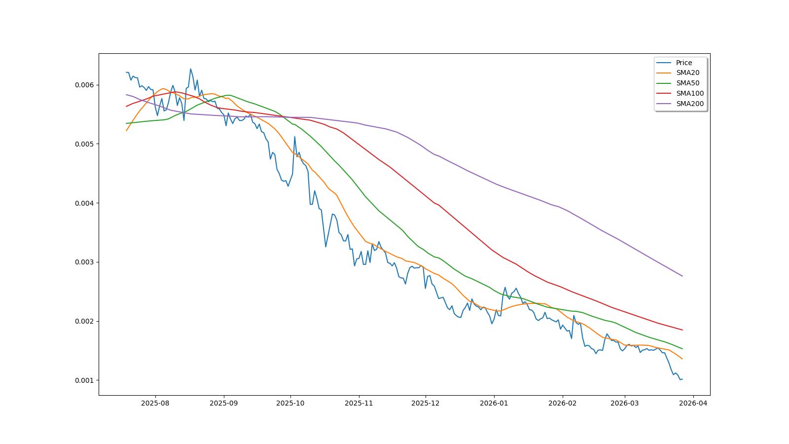 SubGame Simple Moving Averages