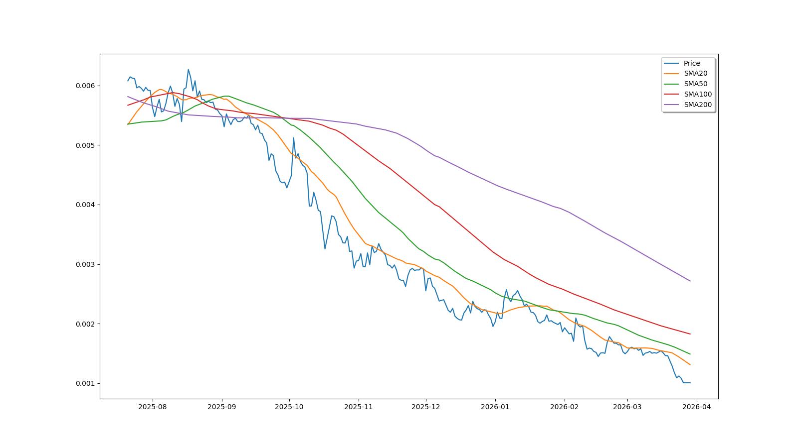SubGame Simple Moving Averages