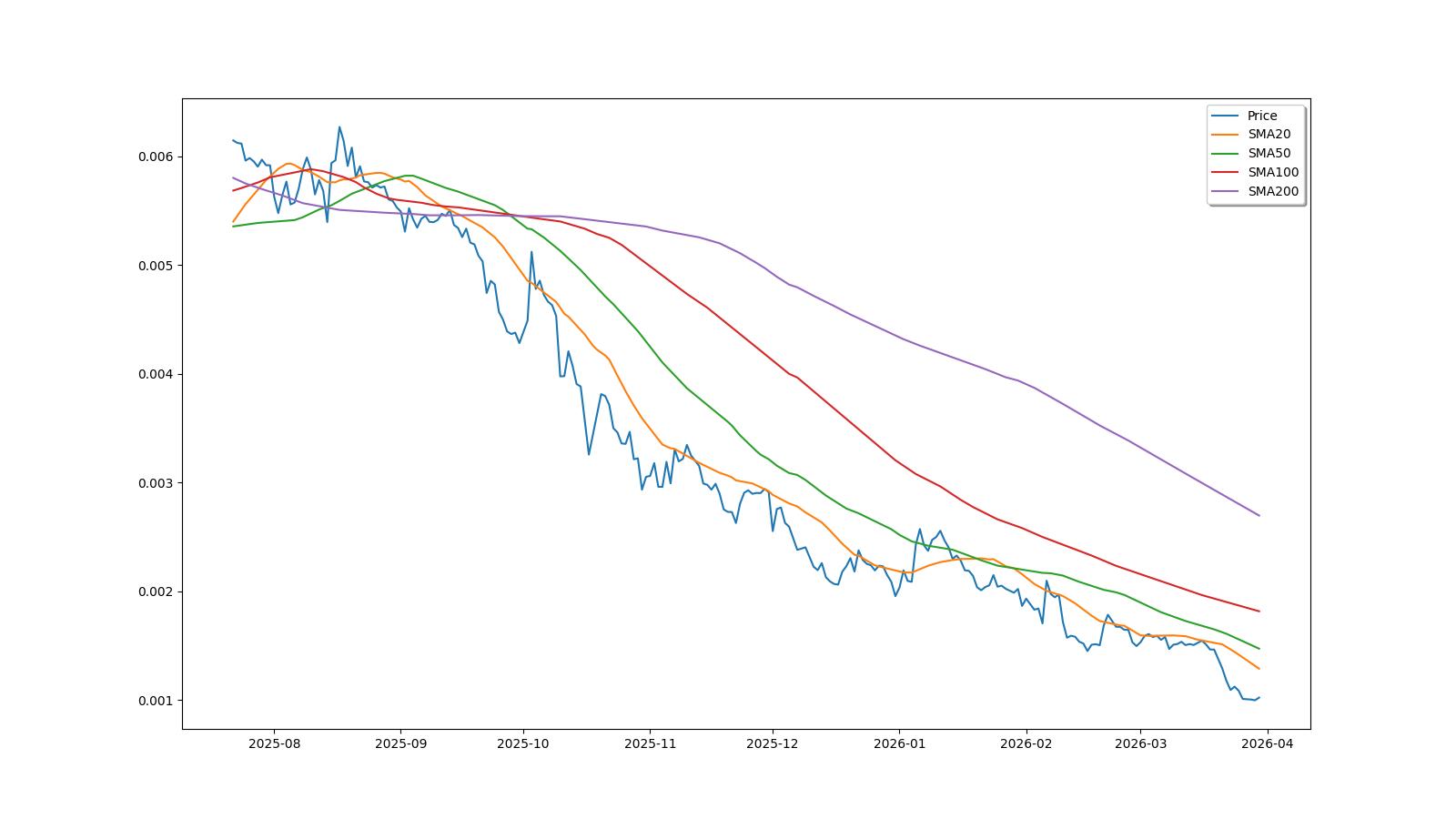SubGame Simple Moving Averages