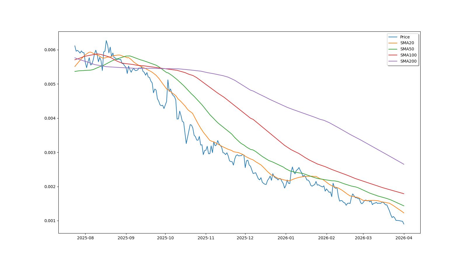 SubGame Simple Moving Averages