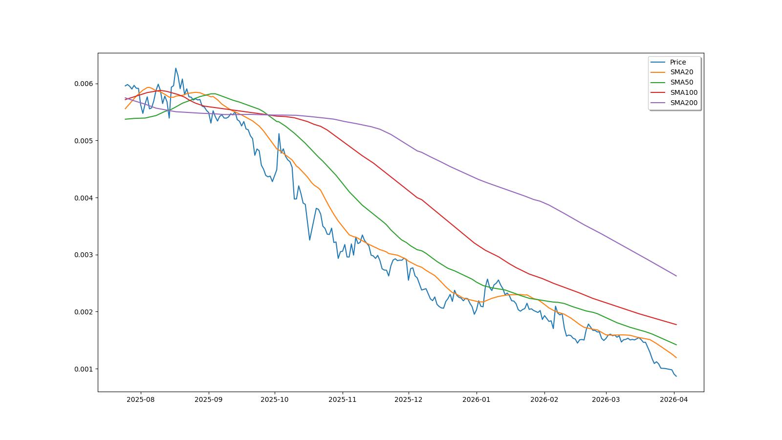 SubGame Simple Moving Averages