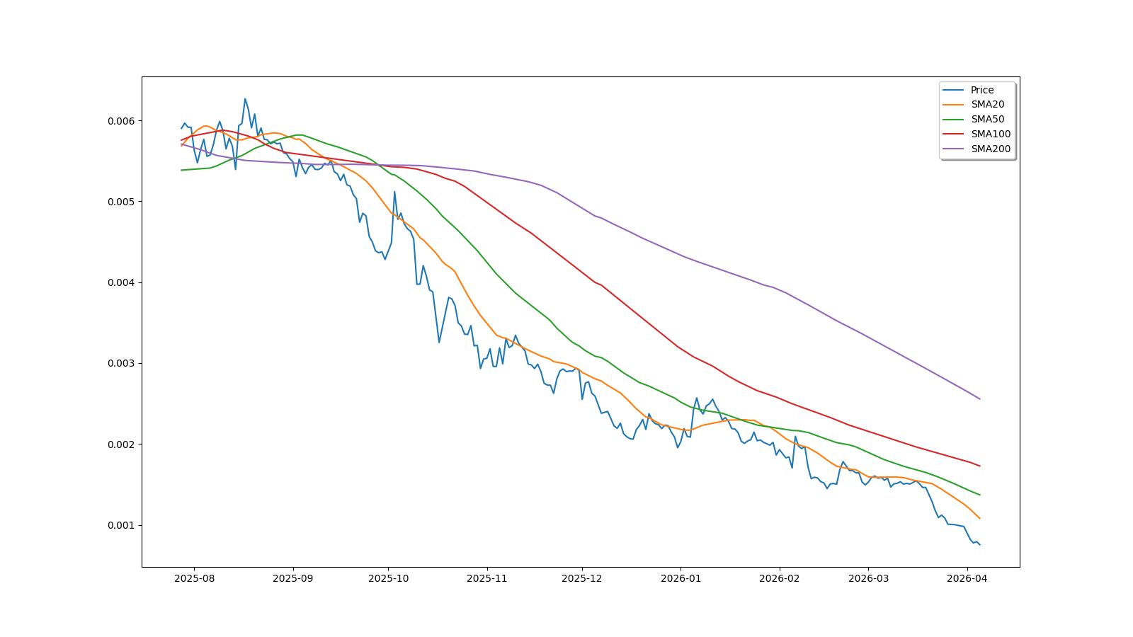 SubGame Simple Moving Averages
