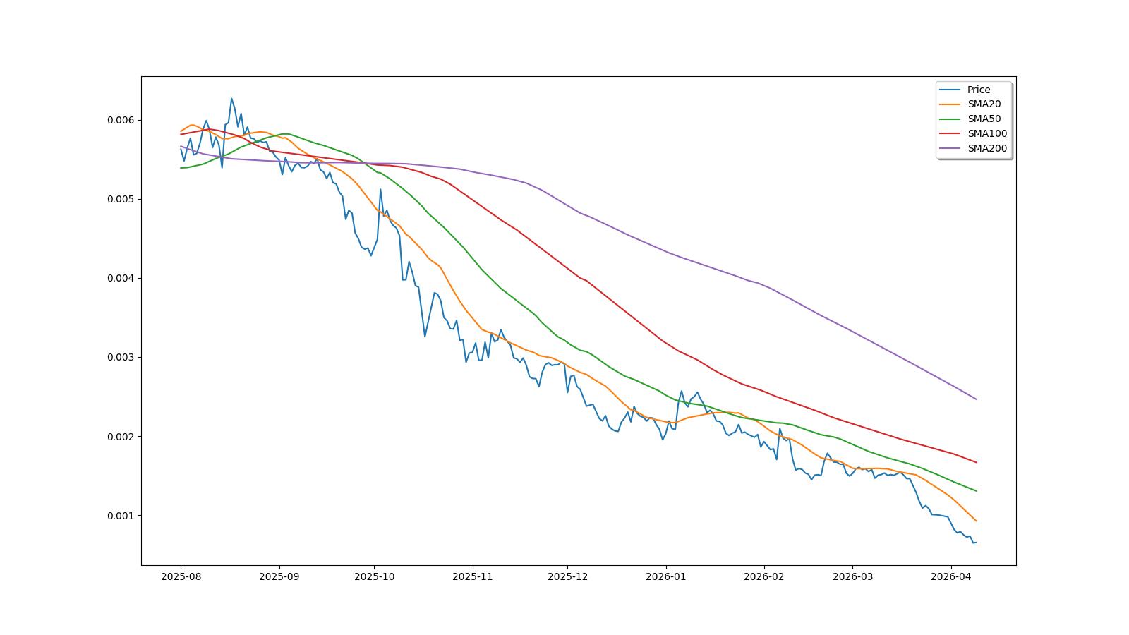 SubGame Simple Moving Averages