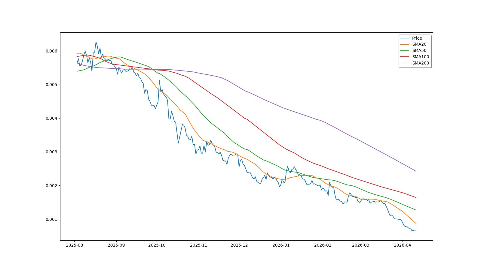 SubGame Simple Moving Averages