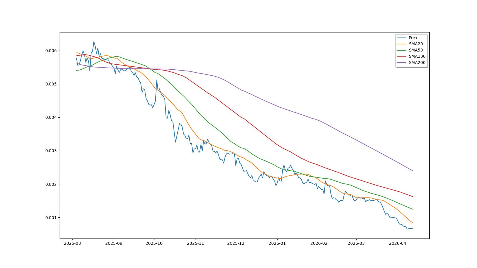 SubGame Simple Moving Averages