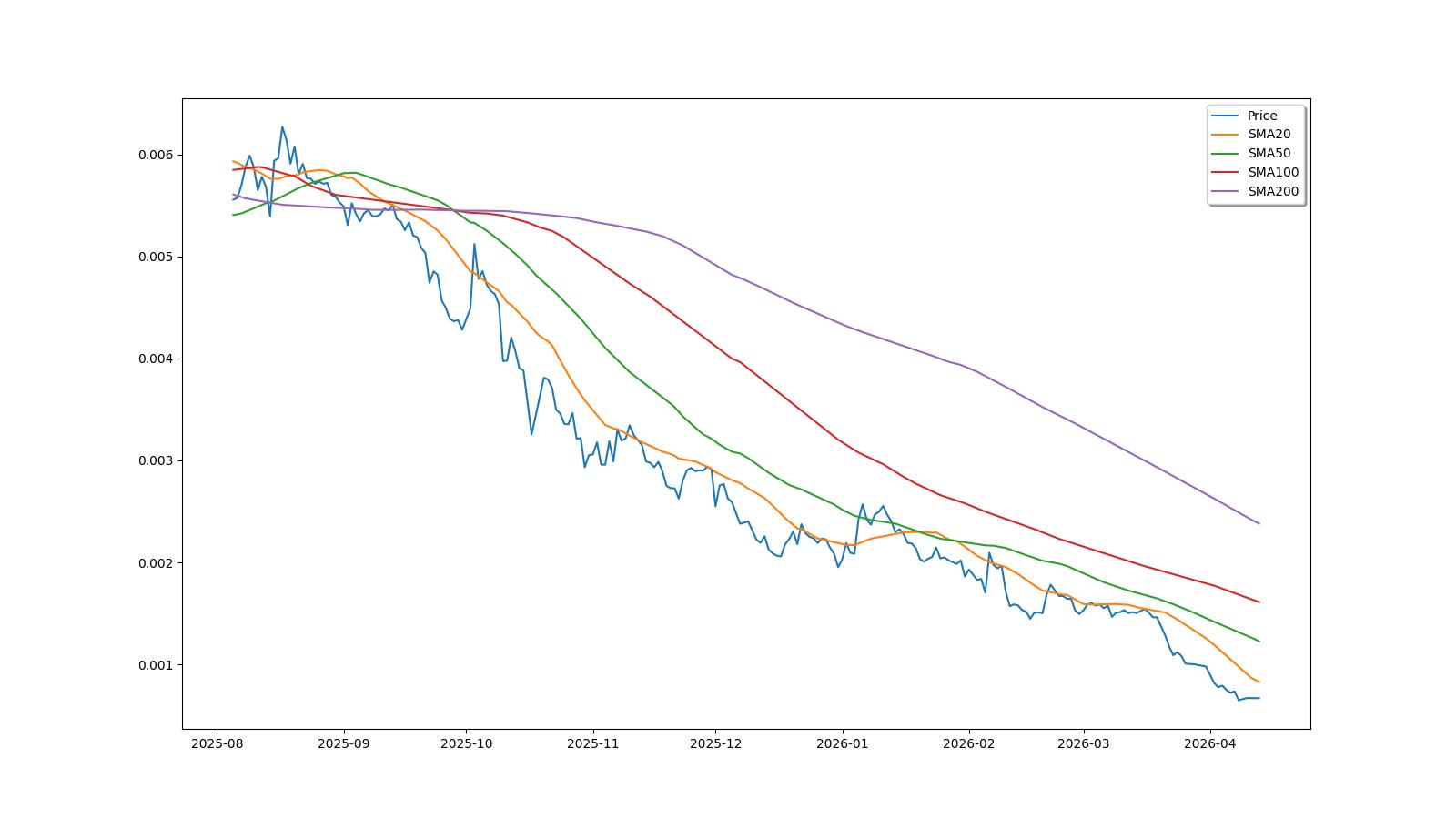 SubGame Simple Moving Averages