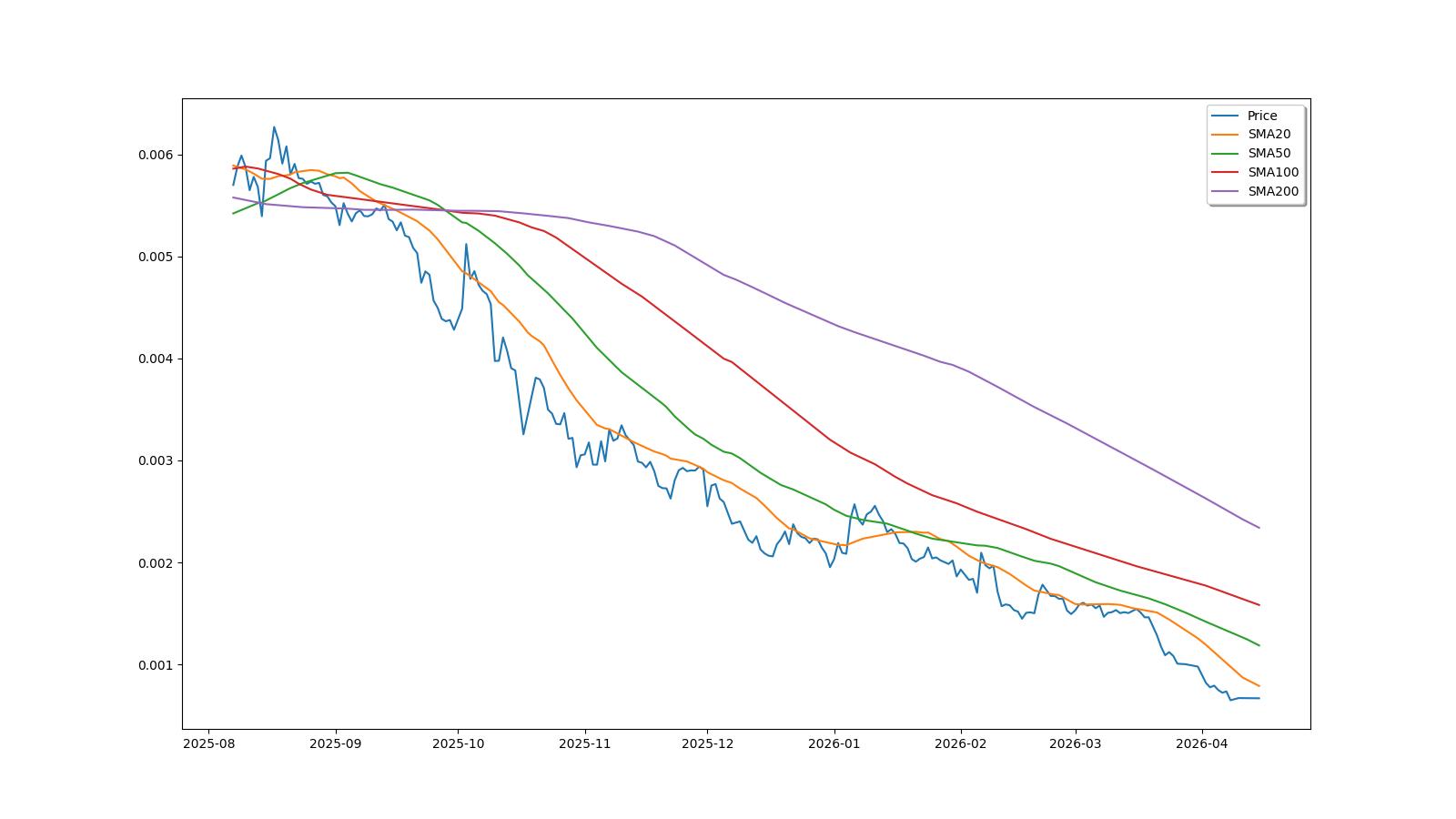 SubGame Simple Moving Averages
