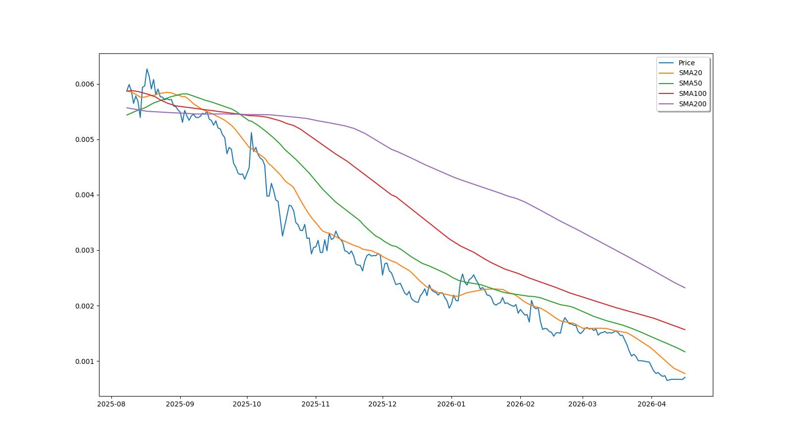 SubGame Simple Moving Averages
