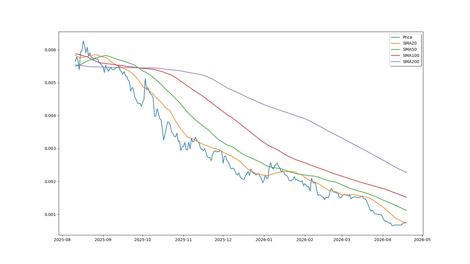 SubGame Simple Moving Averages