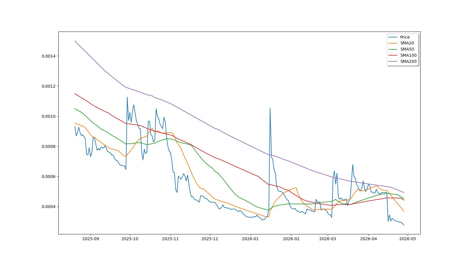 SubQuery Network Simple Moving Averages
