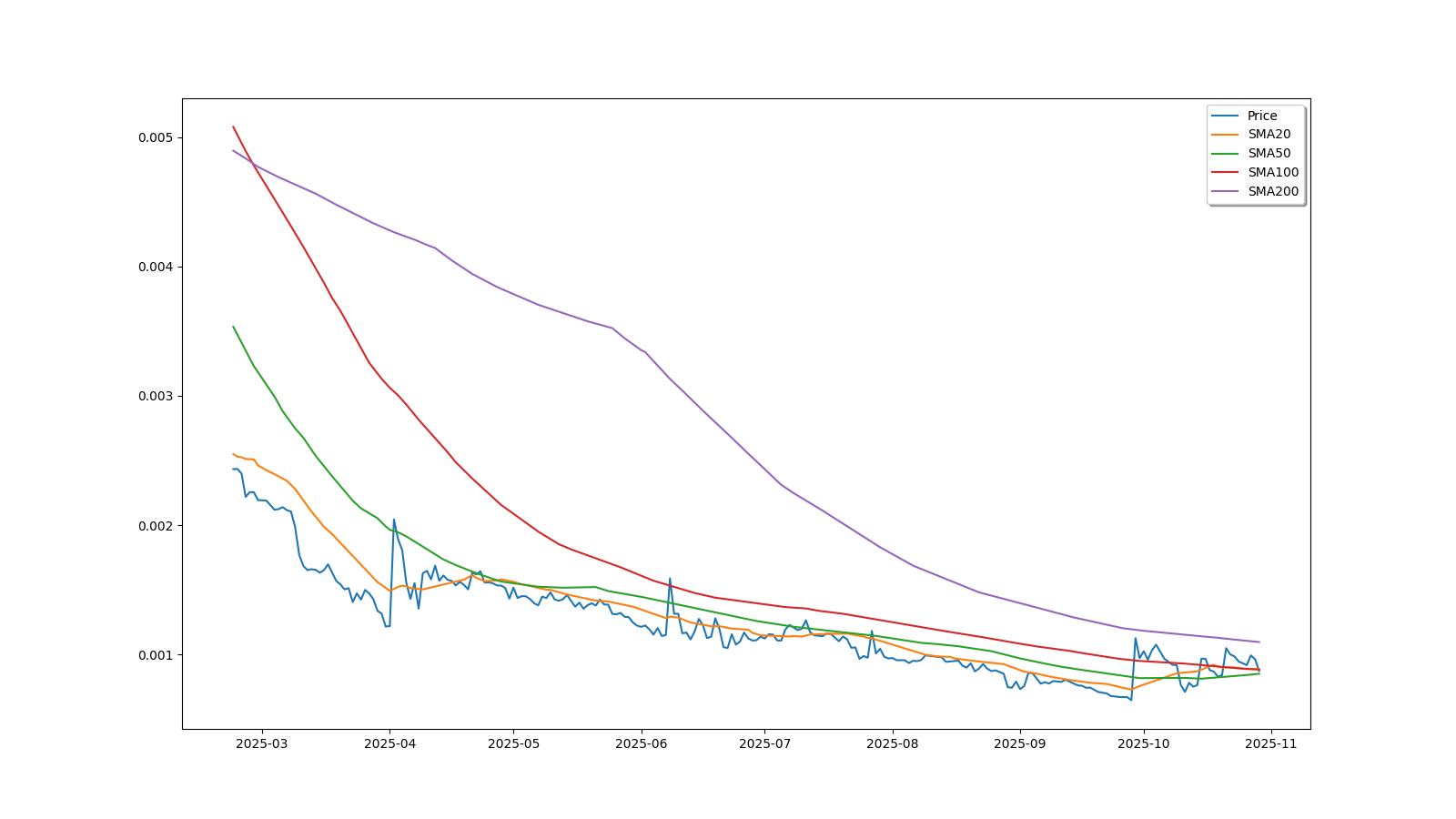 SubQuery Network Simple Moving Averages