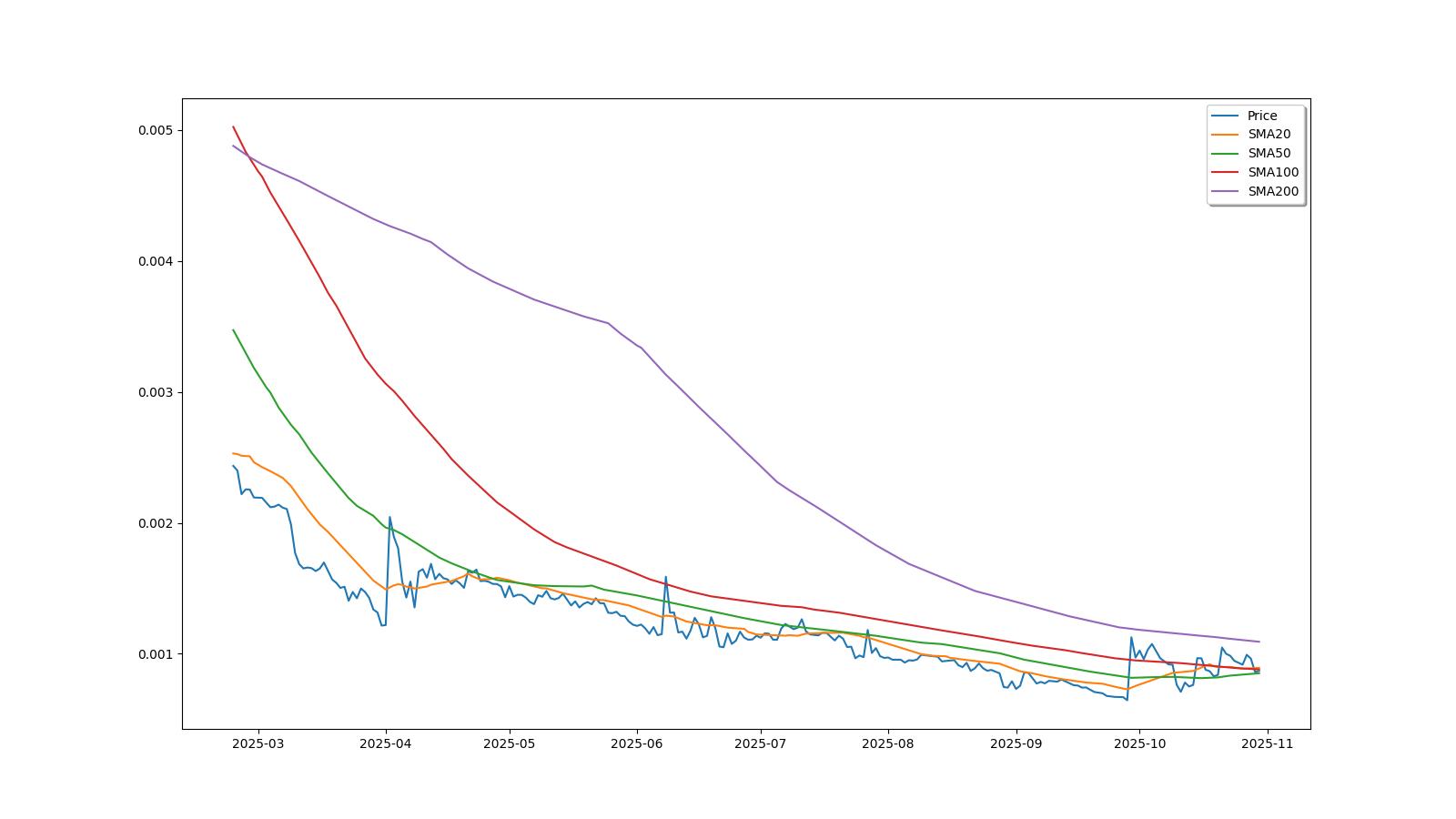 SubQuery Network Simple Moving Averages