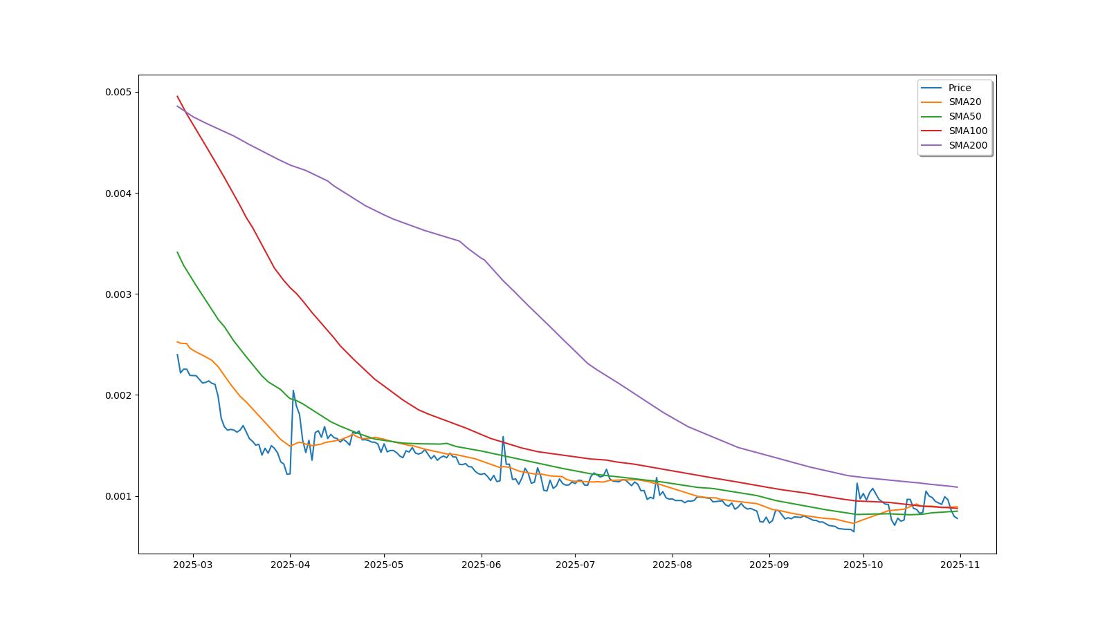 SubQuery Network Simple Moving Averages