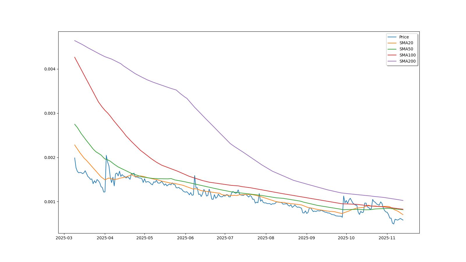 SubQuery Network Simple Moving Averages