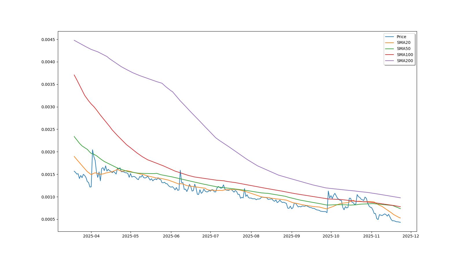 SubQuery Network Simple Moving Averages