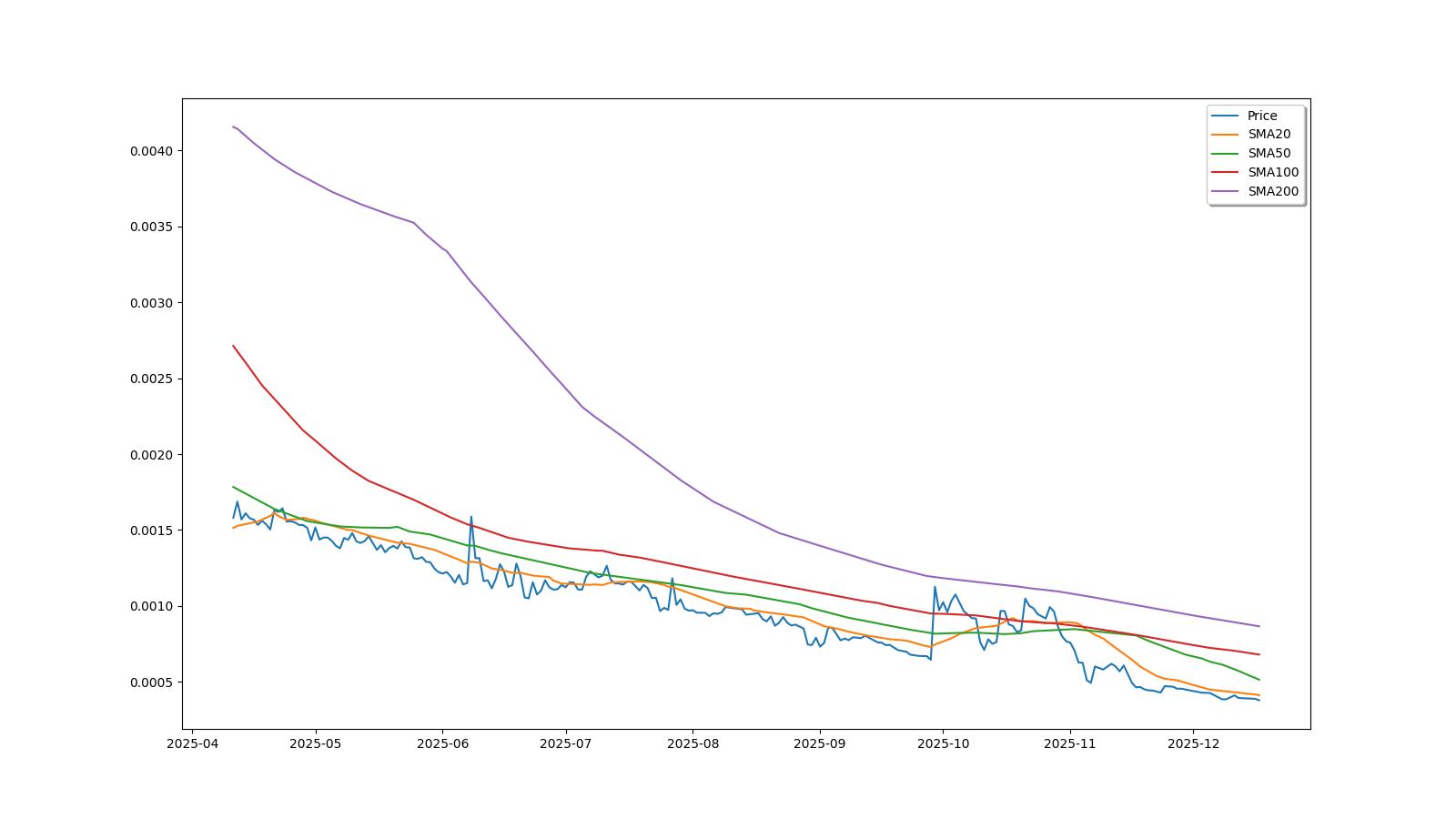 SubQuery Network Simple Moving Averages