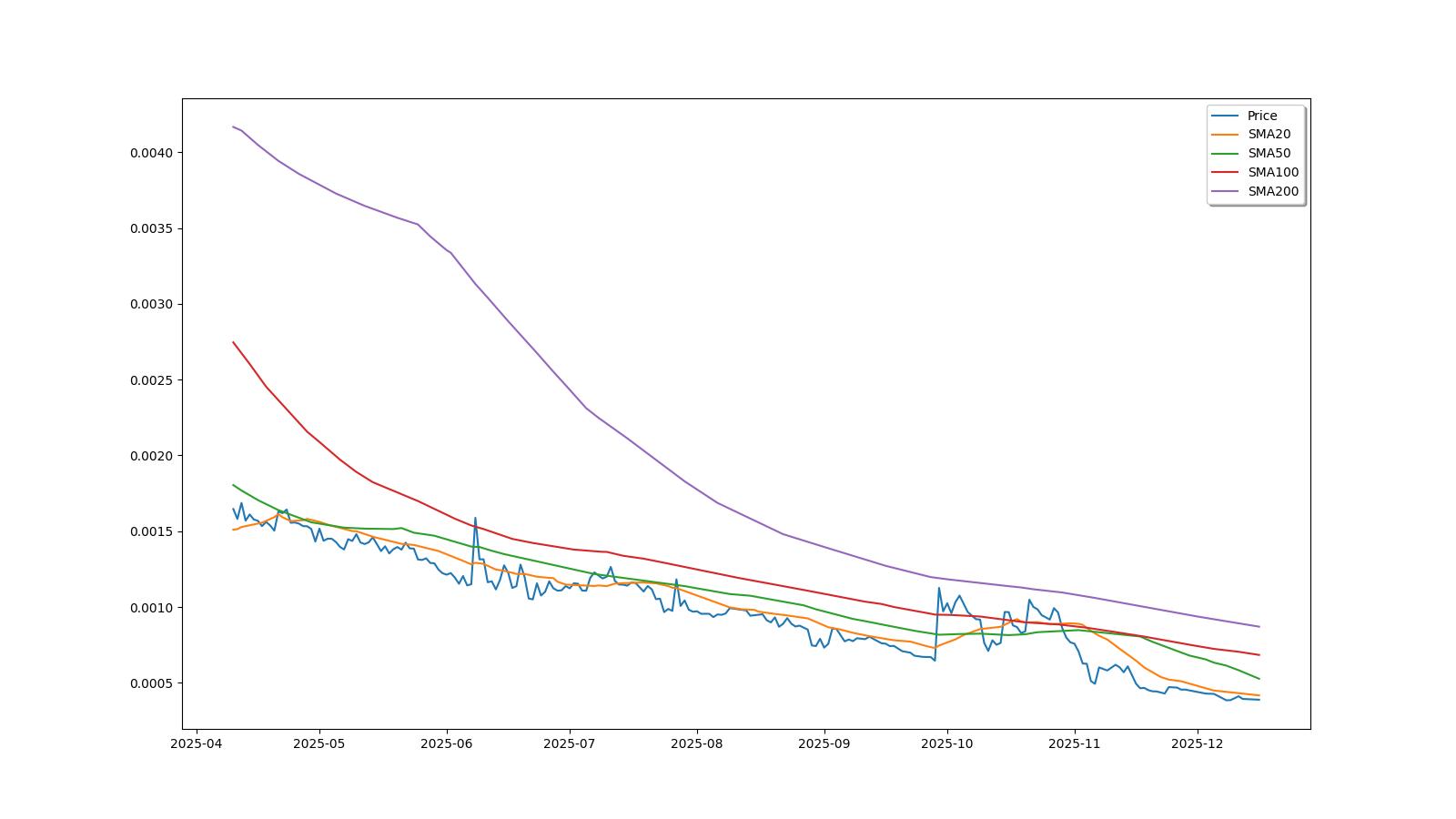 SubQuery Network Simple Moving Averages