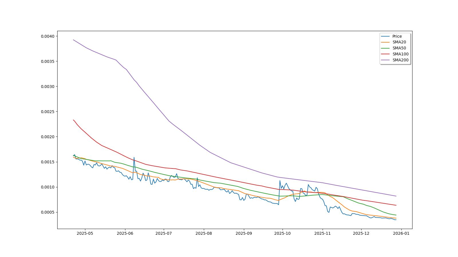 SubQuery Network Simple Moving Averages
