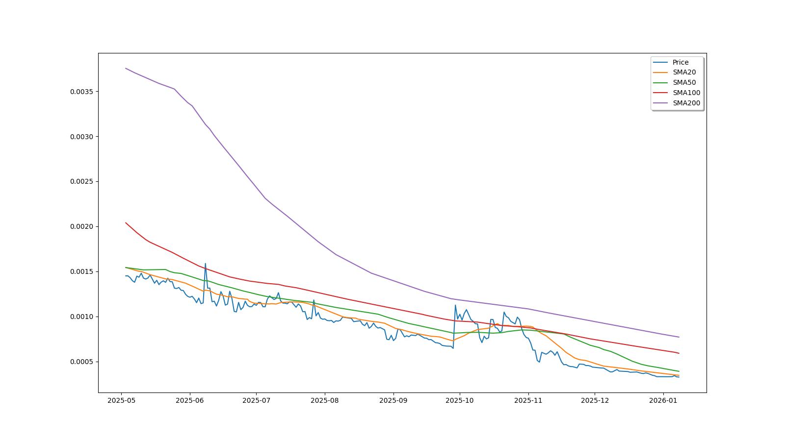 SubQuery Network Simple Moving Averages