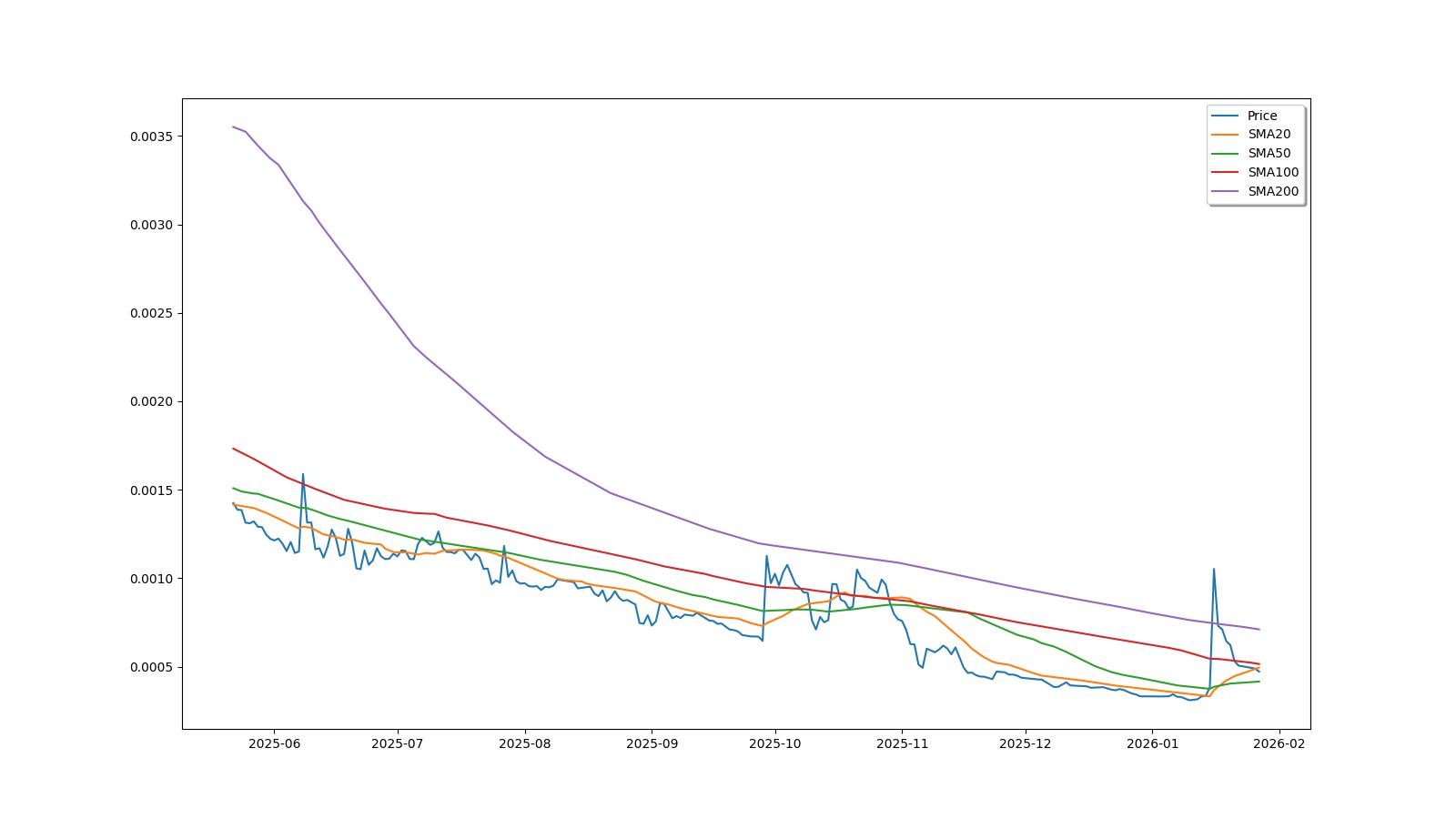 SubQuery Network Simple Moving Averages