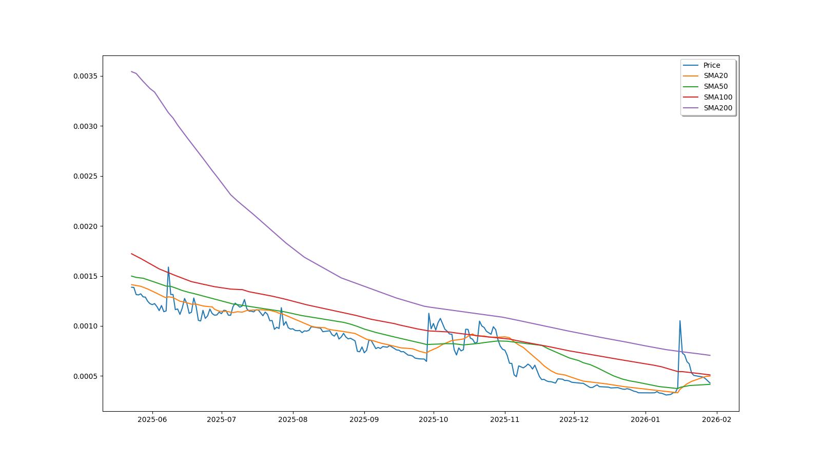 SubQuery Network Simple Moving Averages
