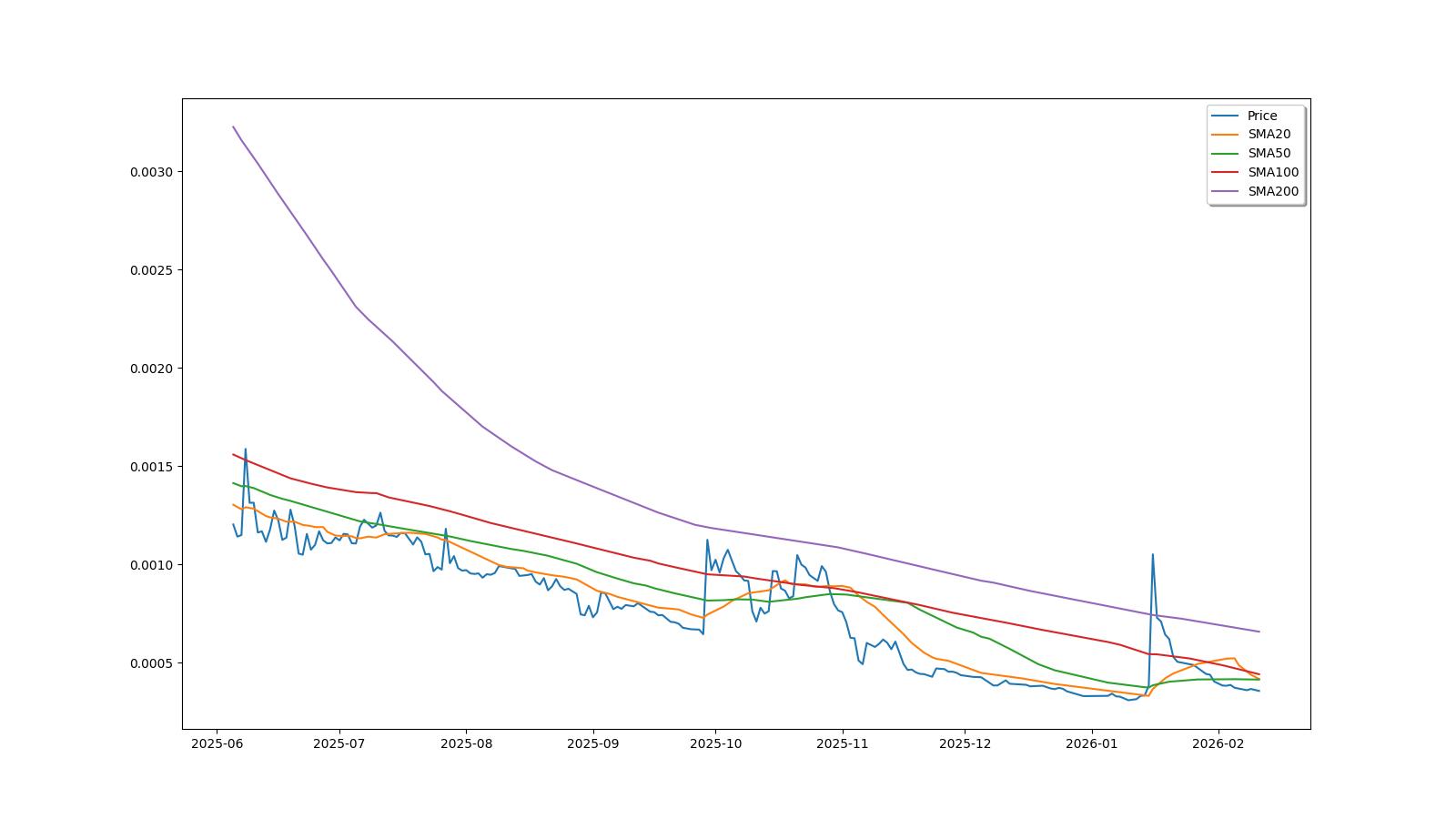 SubQuery Network Simple Moving Averages