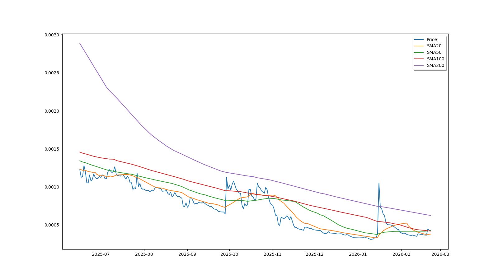 SubQuery Network Simple Moving Averages