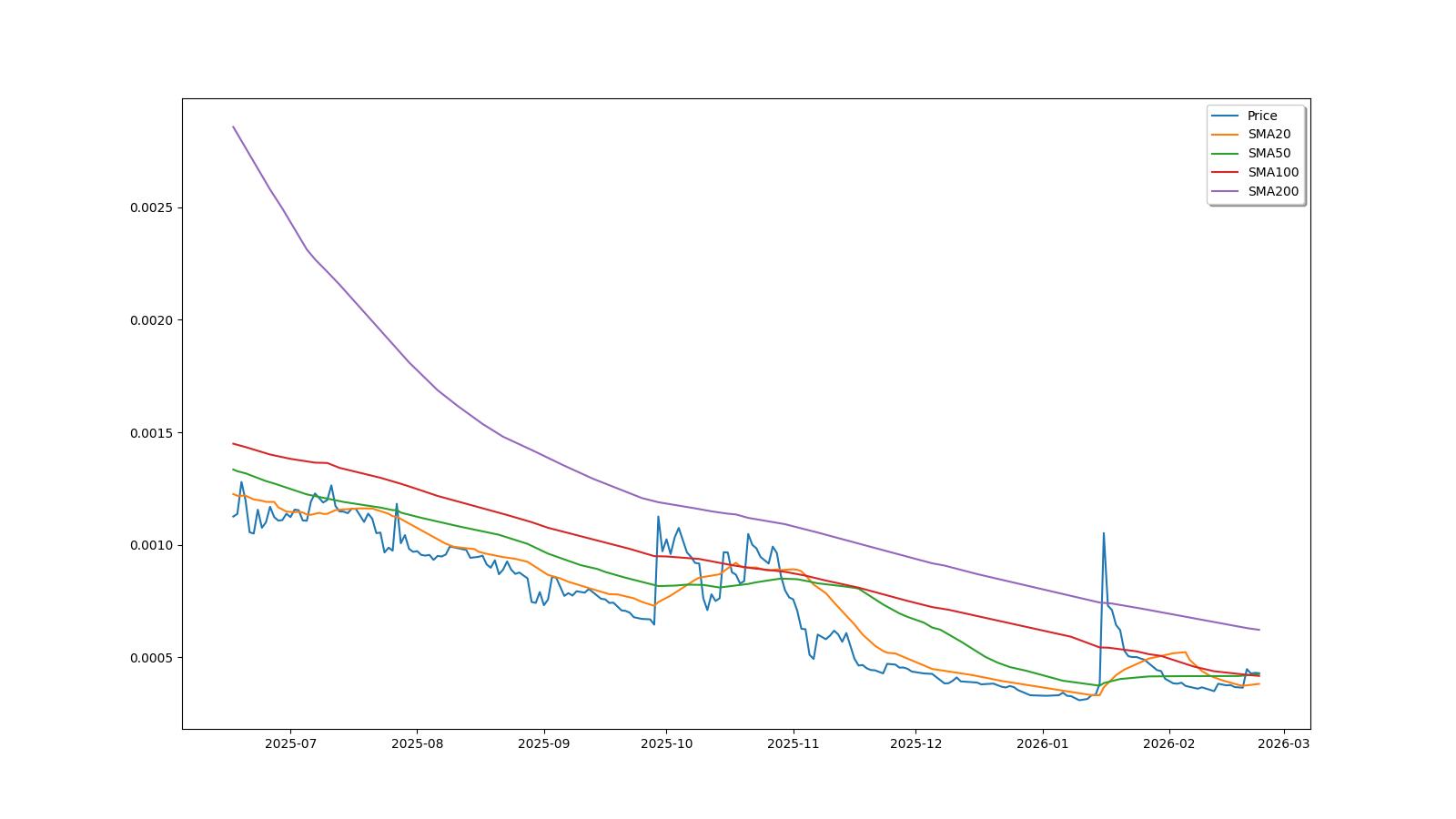 SubQuery Network Simple Moving Averages