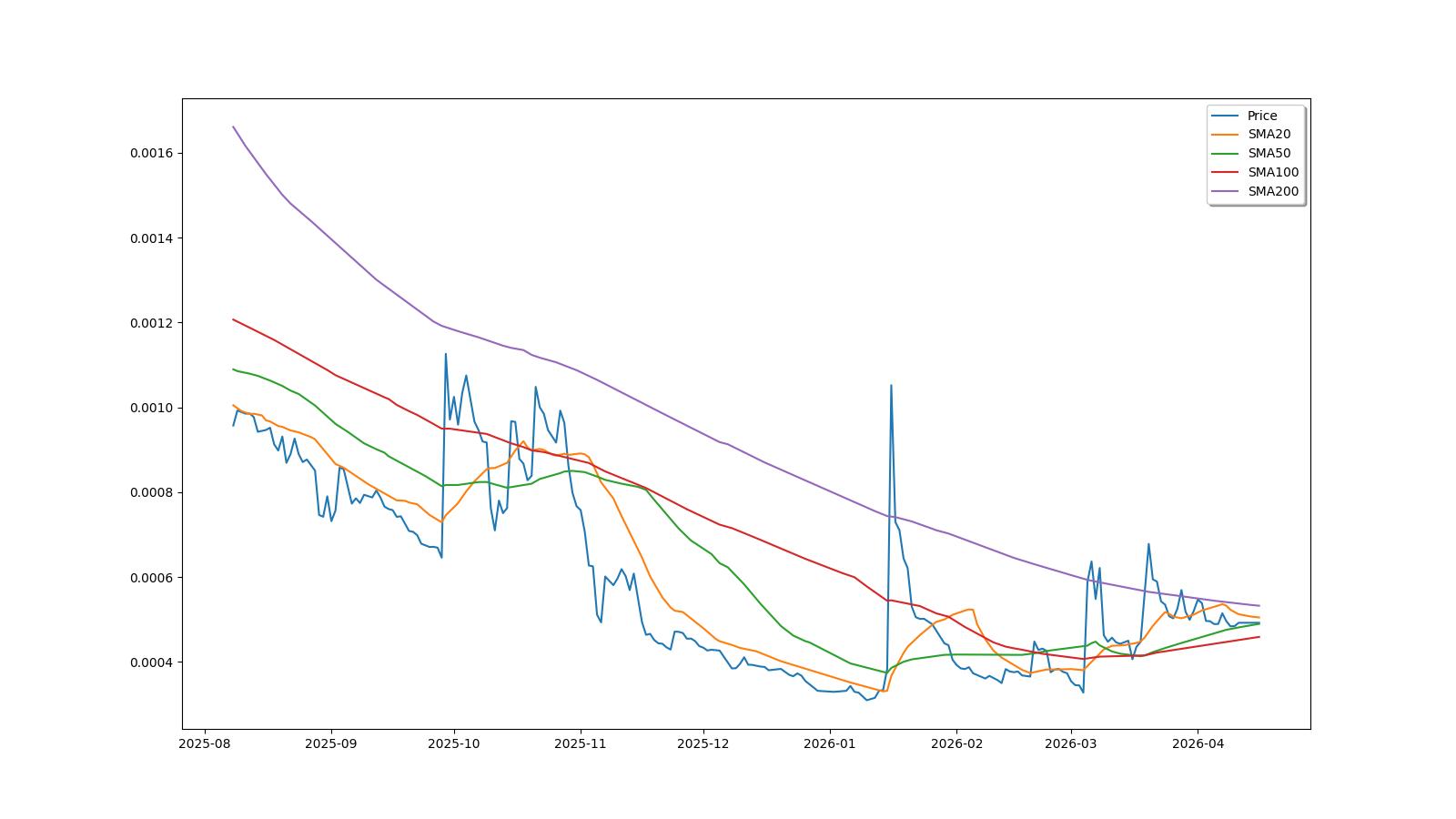 SubQuery Network Simple Moving Averages