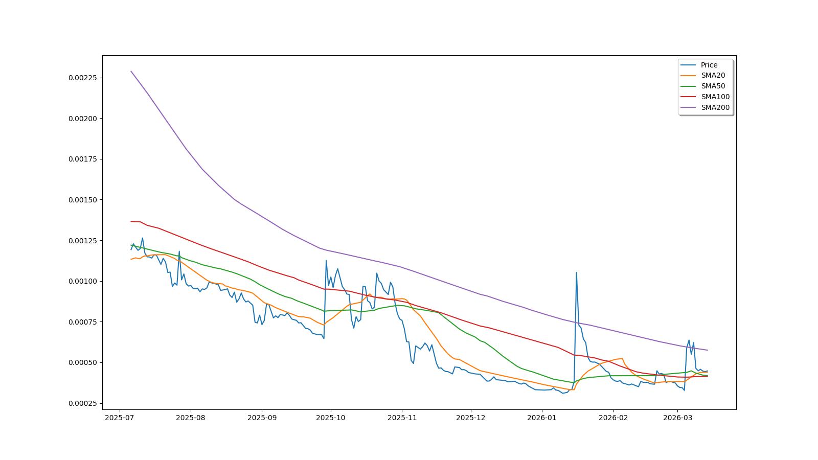 SubQuery Network Simple Moving Averages