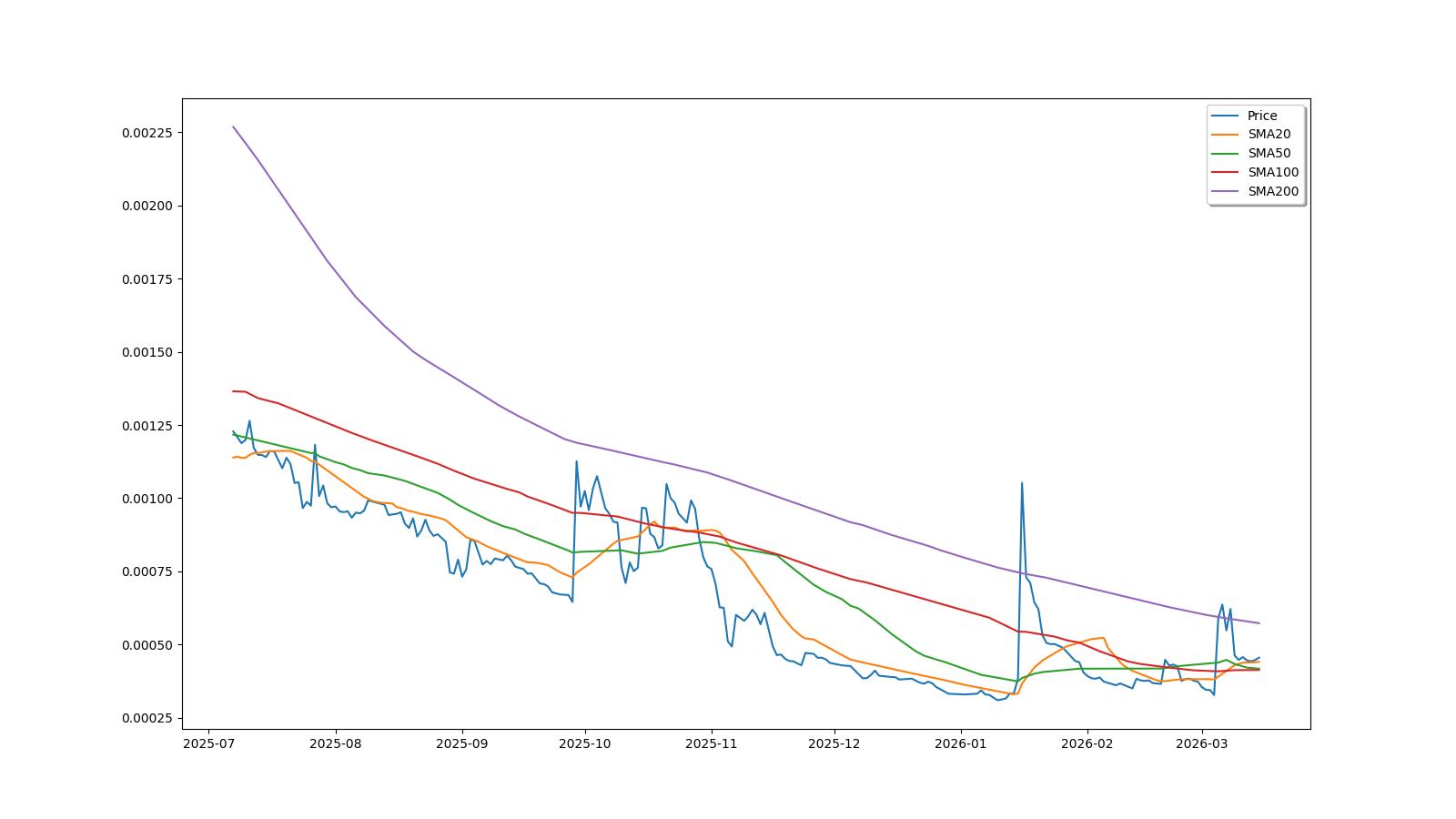 SubQuery Network Simple Moving Averages