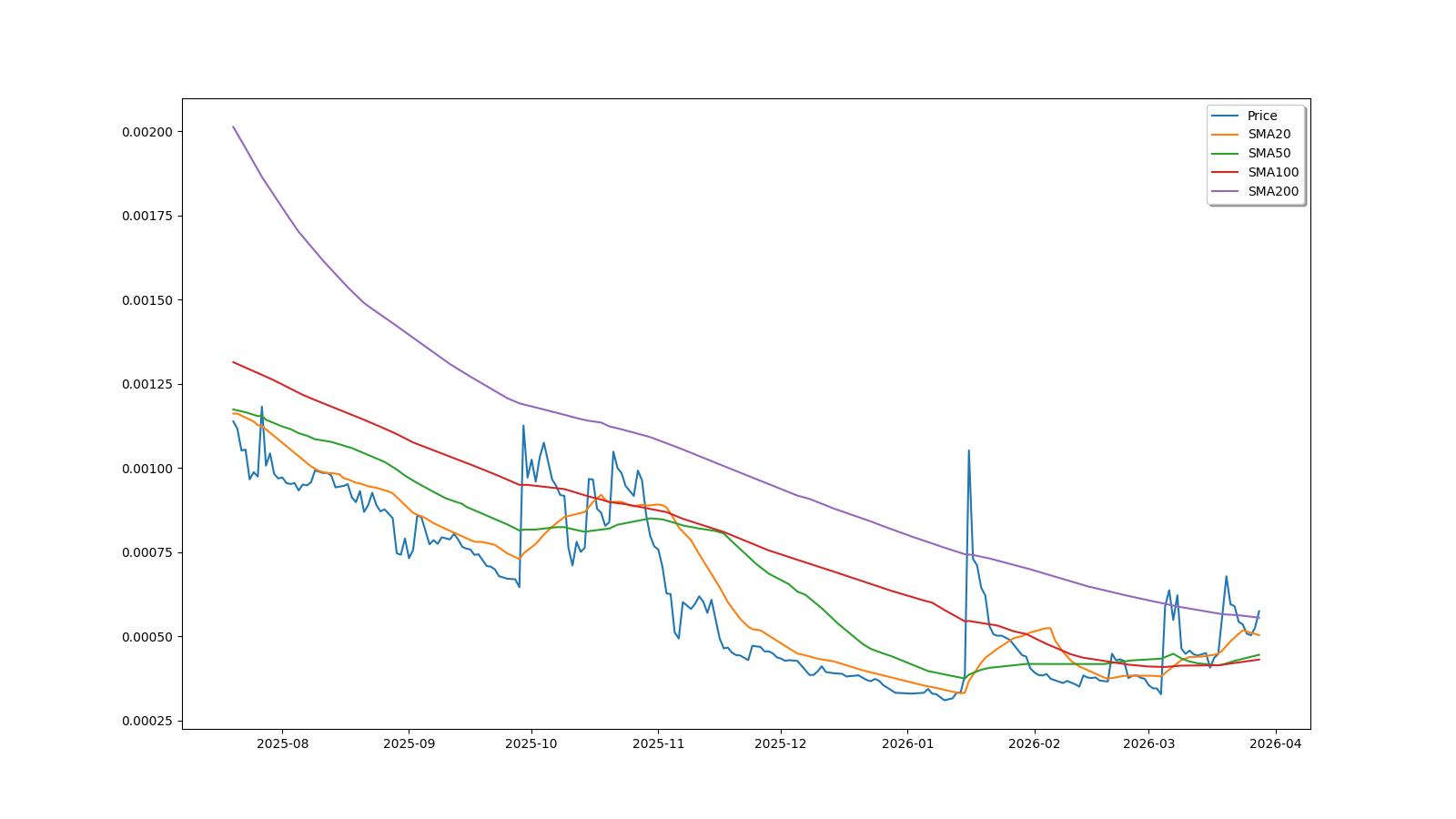 SubQuery Network Simple Moving Averages