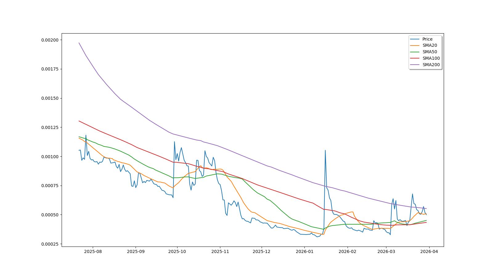 SubQuery Network Simple Moving Averages
