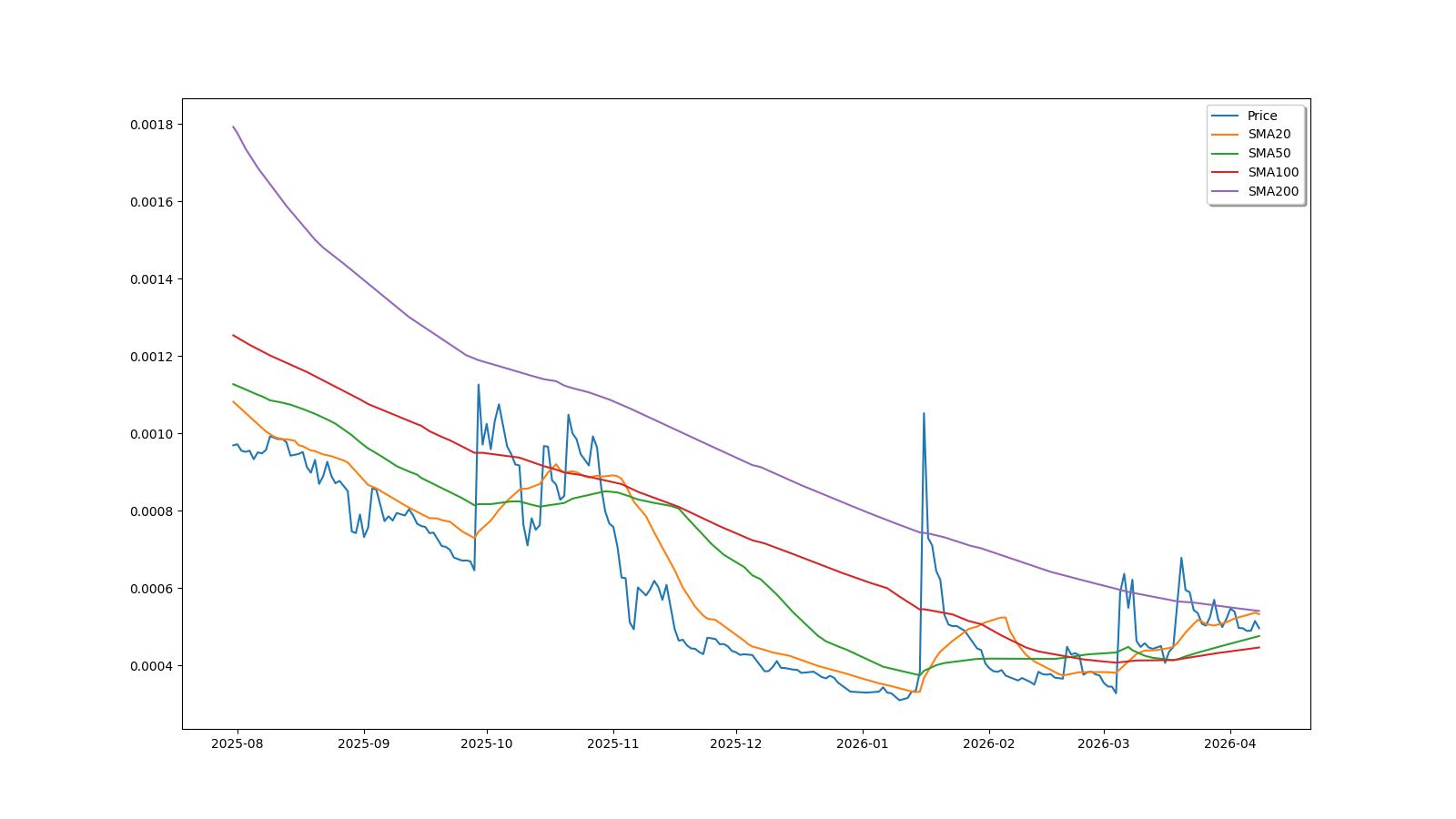 SubQuery Network Simple Moving Averages