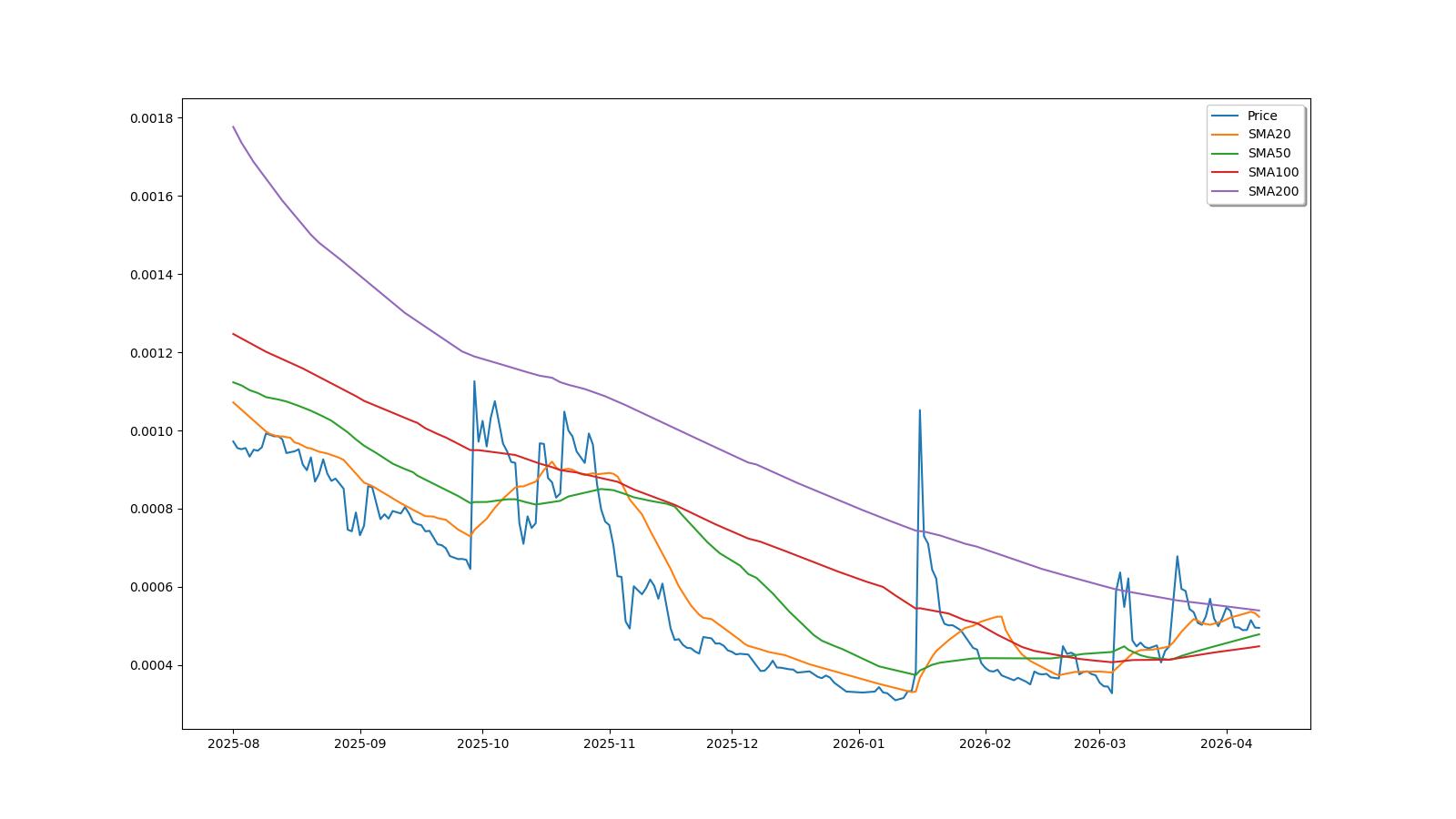 SubQuery Network Simple Moving Averages