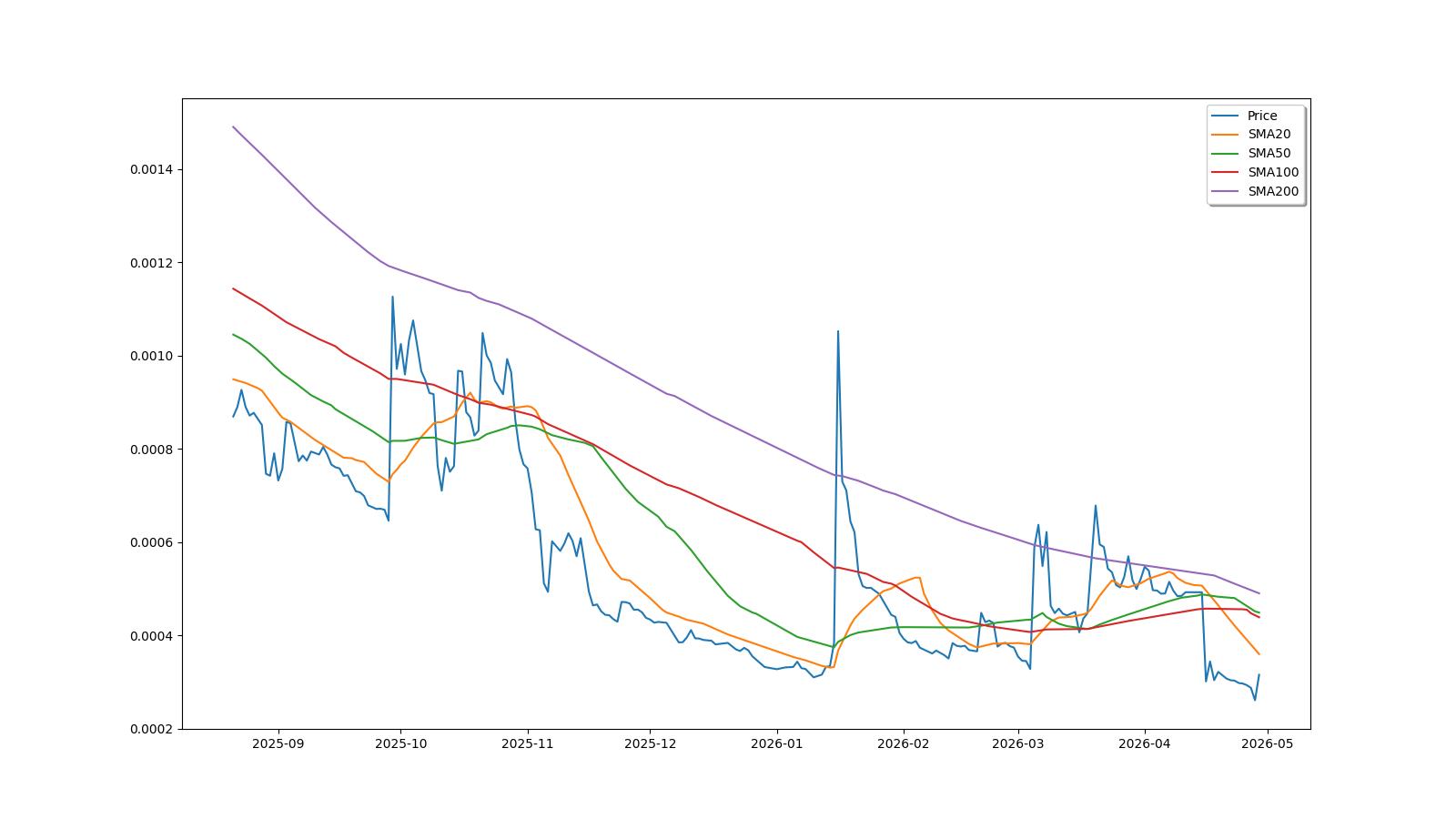SubQuery Network Simple Moving Averages