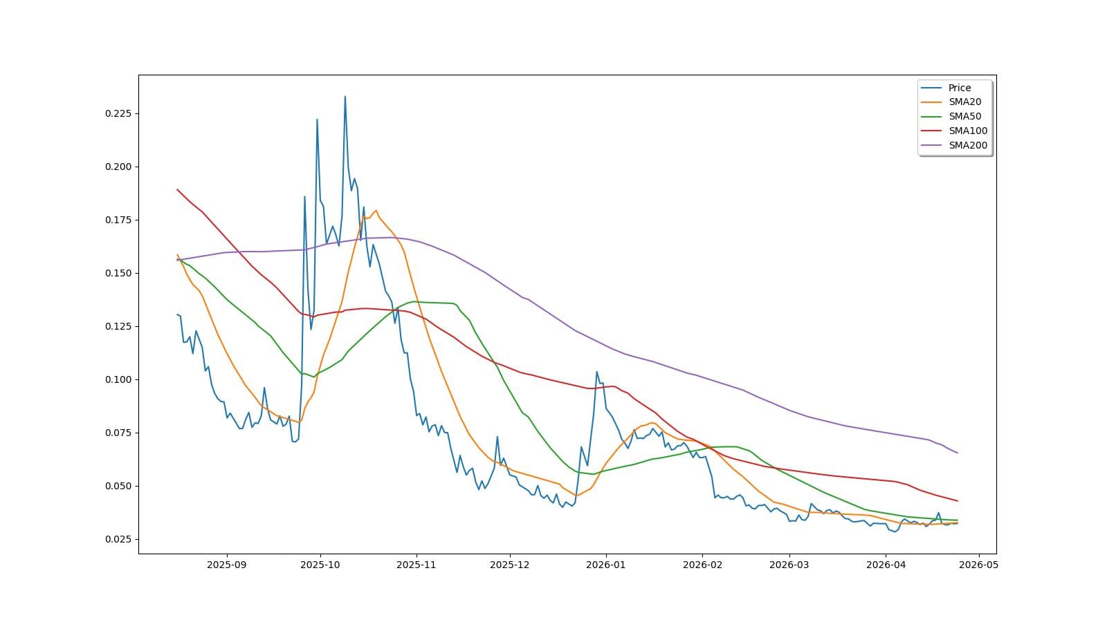 Subsquid Simple Moving Averages