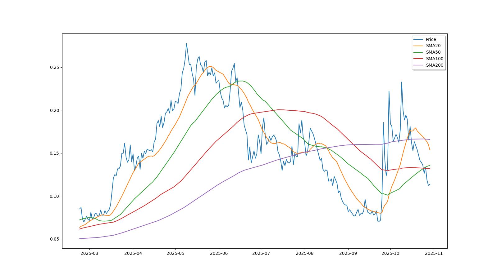 Subsquid Simple Moving Averages