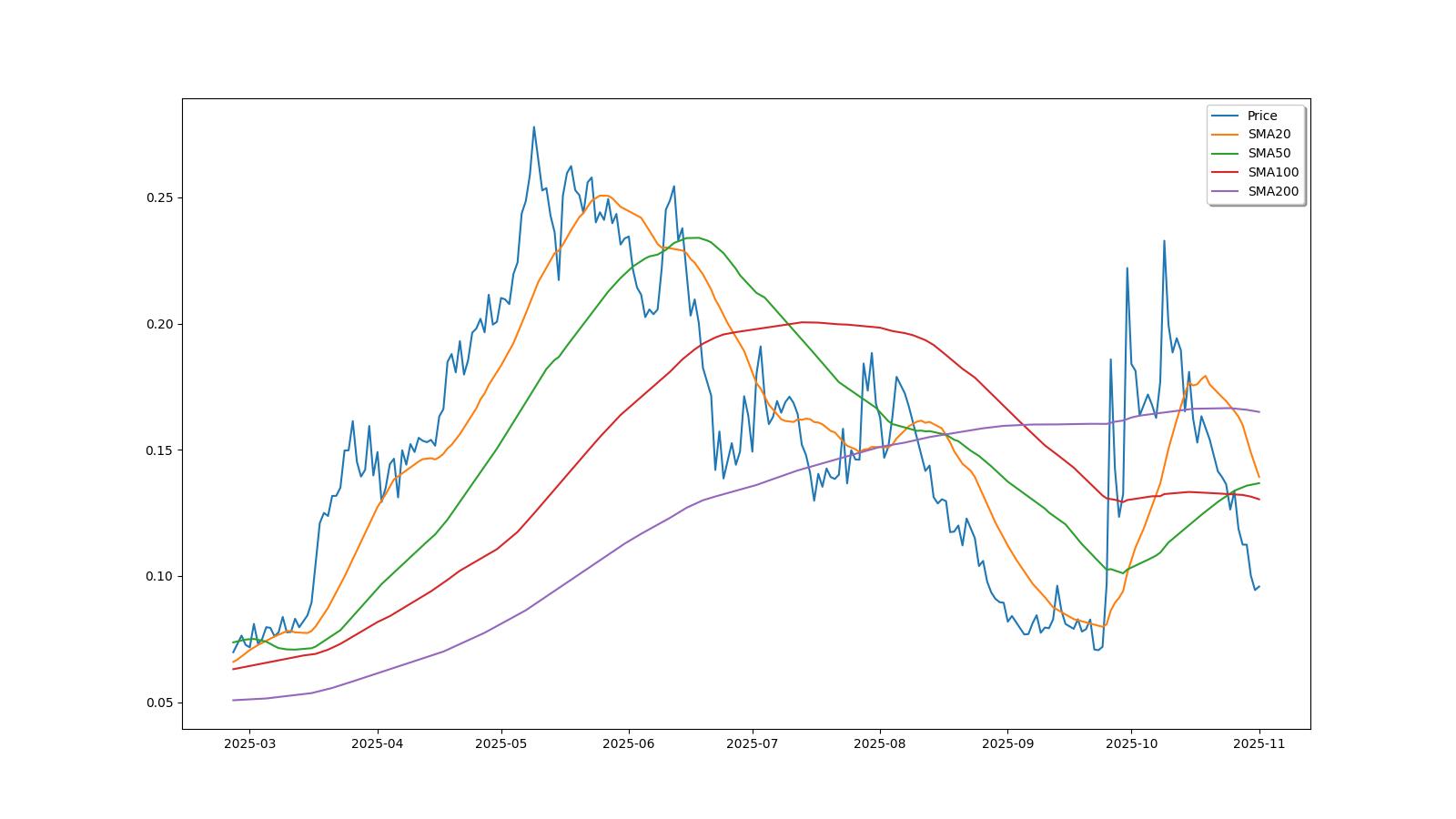 Subsquid Simple Moving Averages
